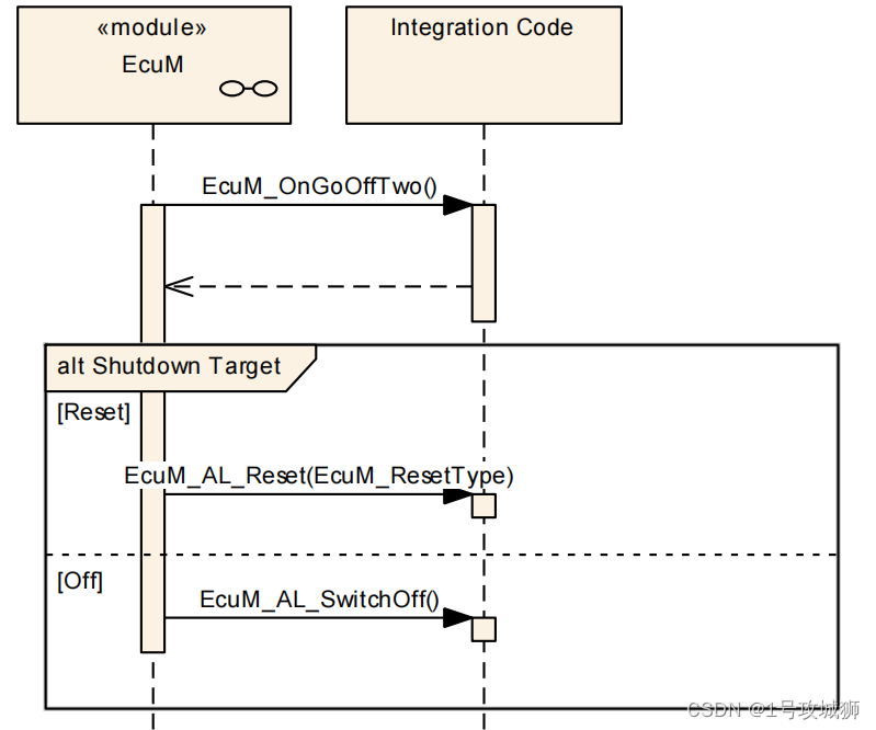 AUTOSAR-EcuM篇_autosar ecum-CSDN博客