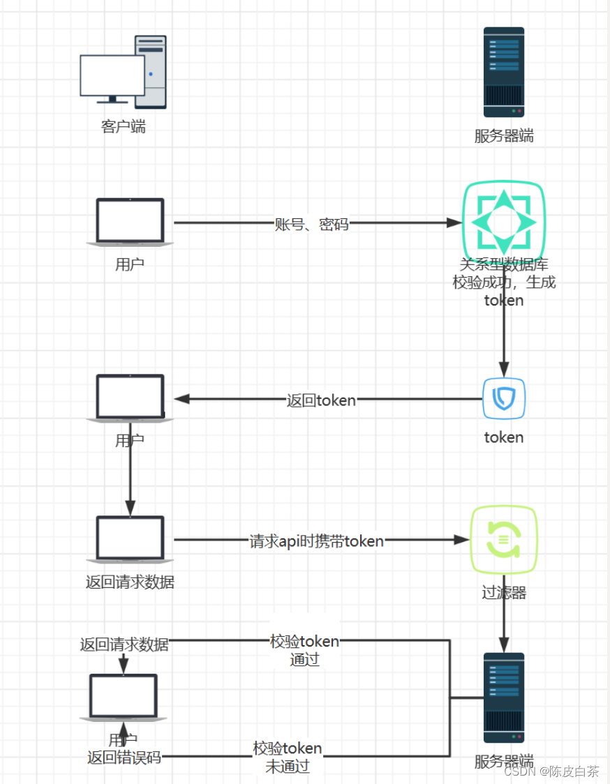 Token身份验证：优势与实现步骤-CSDN博客