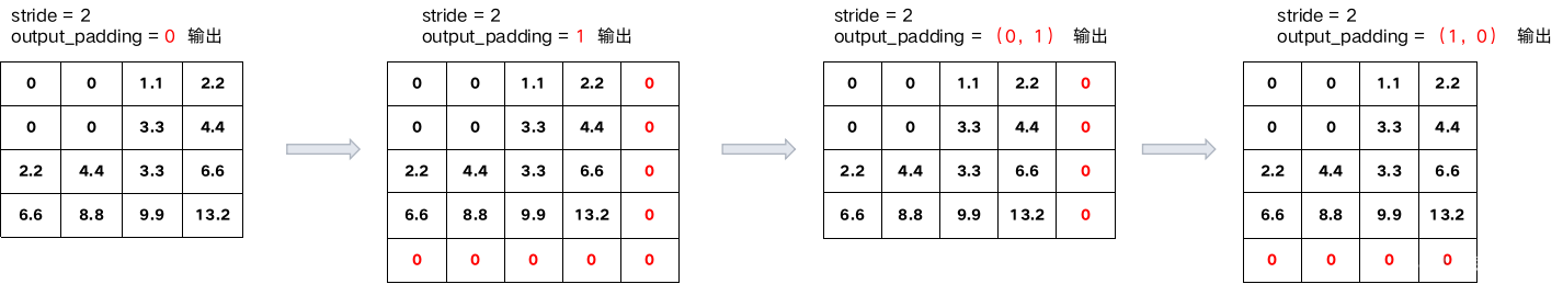 【PyTorch单点知识】深入理解与应用转置卷积ConvTranspose2d模块_nn.convtranspose2d-CSDN博客