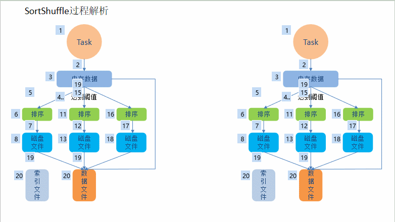 Spark的两种核心Shuffle（HashShuffle与SortShuffle）的工作流程与源码分析（手把手看源码）_shuffle ...