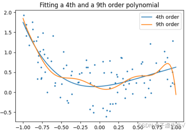 使用 Scikit Learn 进行机器学习的基本原理 2机器学习scikit Csdn博客