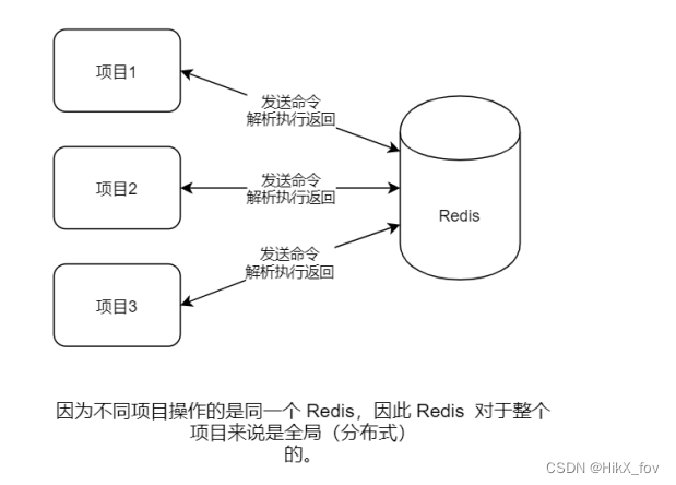 了解 Redis 以及缓存的作⽤_redis del usercache-CSDN博客