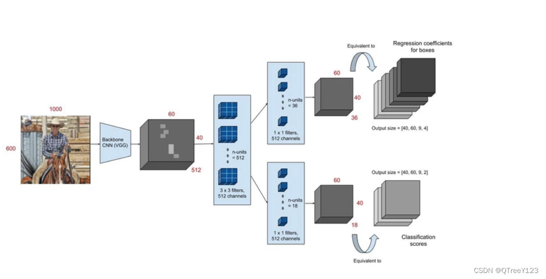 RPN（RegionProposal Network），ROI Pooling， roi align，双线性插值-CSDN博客