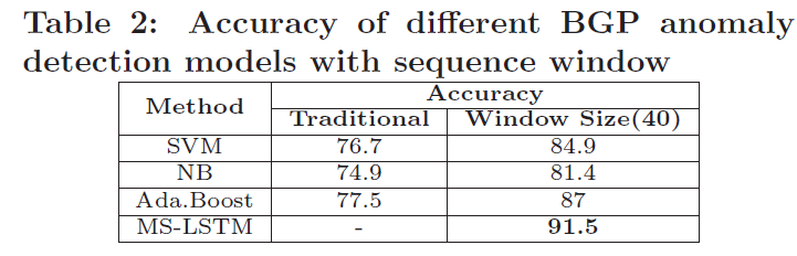 论文笔记 ICNP 2016|MS-LSTM: a Multi-Scale LSTM Model for BGP Anomaly Detection-CSDN博客