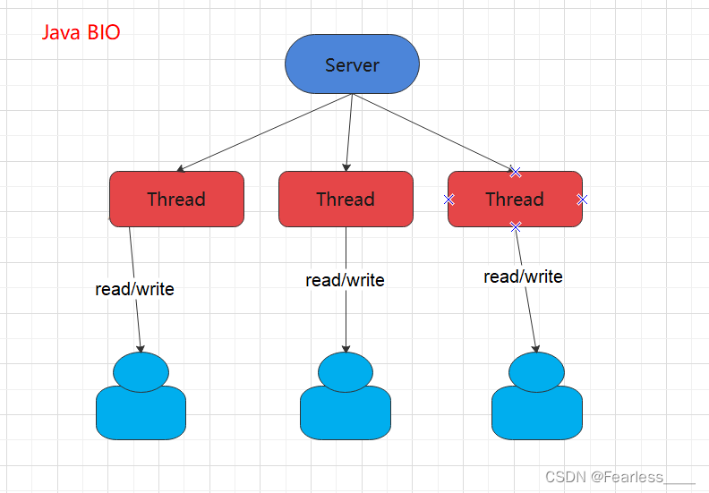 JAVA IO模式 —— BIO、NIO、AIO_java io模型:bio、nio、aio讲解-CSDN博客