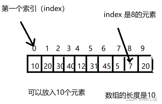 数组基础：一维数组的创建与访问 Csdn博客 