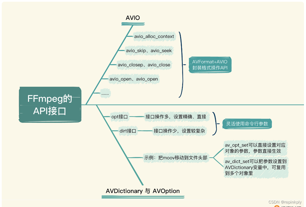 FFmpeg 基础模块：AVIO、AVDictionary 与 AVOption_ffmpeg 基础模块(二):avio、avdictionary 与 avoption-CSDN博客