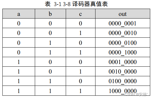 FPGA实战：3_8与4_16译码器设计与仿真教程-CSDN博客