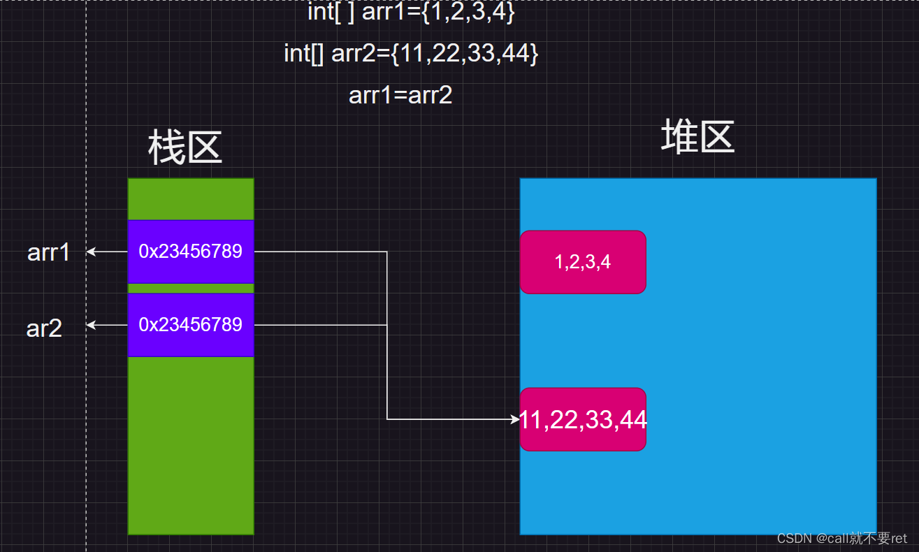JavaSE基础语法--数组（2）引用类型剖析-CSDN博客