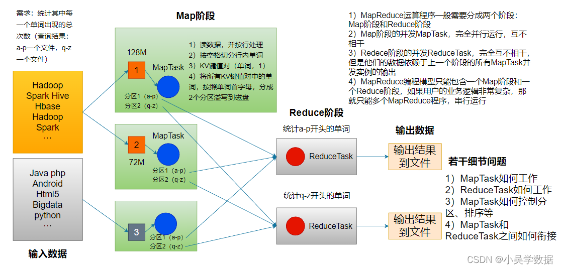 Hadoop 之 Mapreduce 概述hudoop Mapreduce Csdn博客 