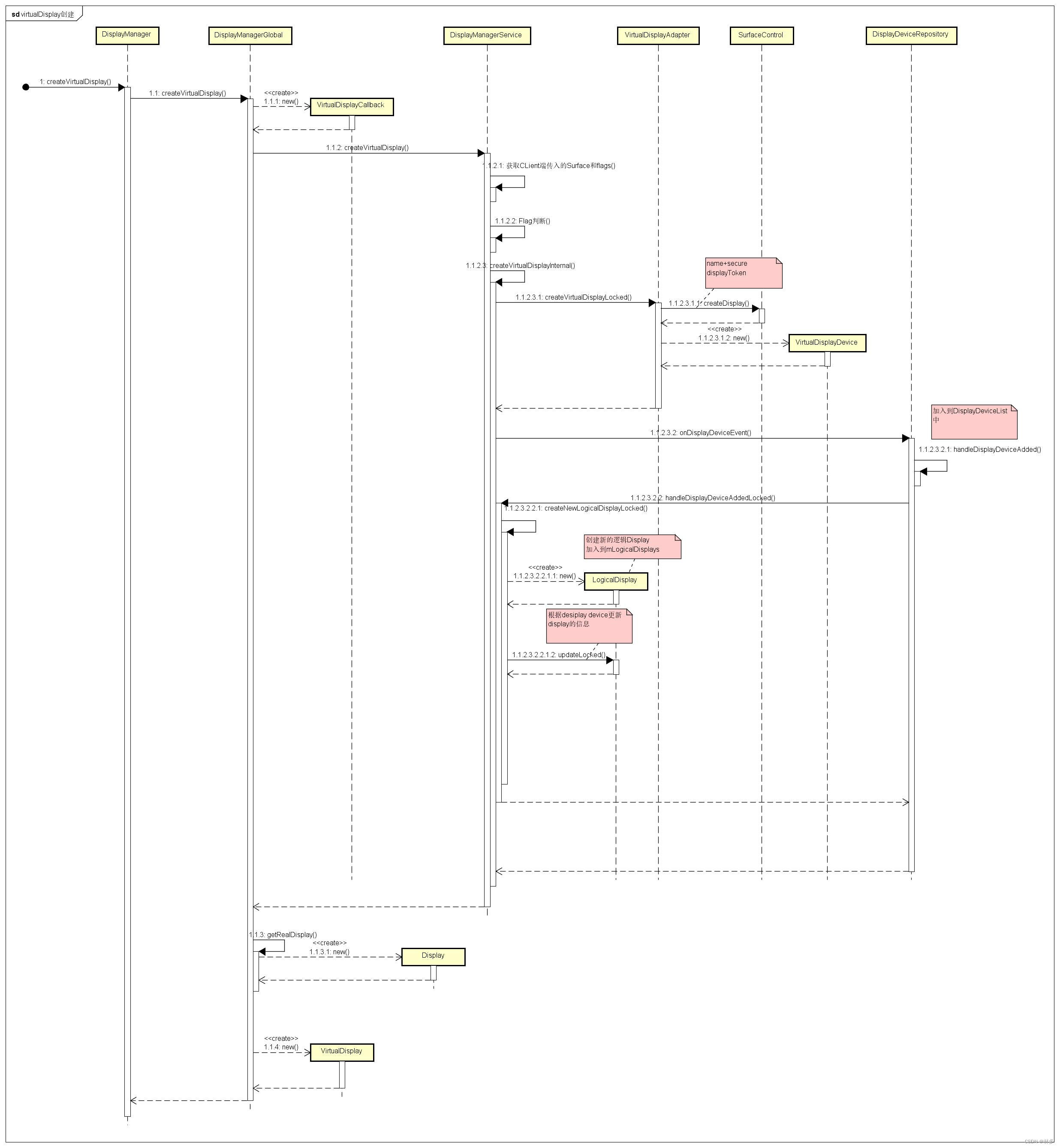 Android使用DisplayManager创建虚拟屏流程及原理解析_android displaymanager-CSDN博客