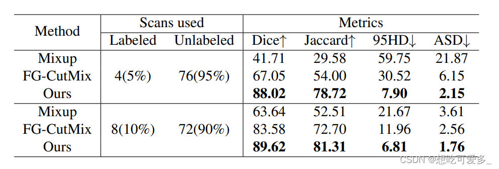 【CVPR2023-论文笔记】《Bidirectional Copy-Paste for Semi-Supervised Medical Image Segmentation》-CSDN博客