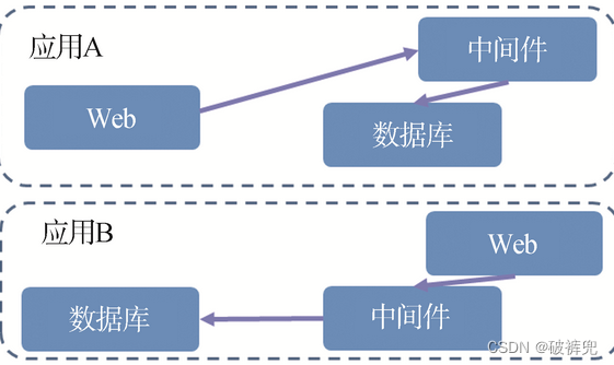 跨域解决方案：jsonp Cors与代理 Csdn博客
