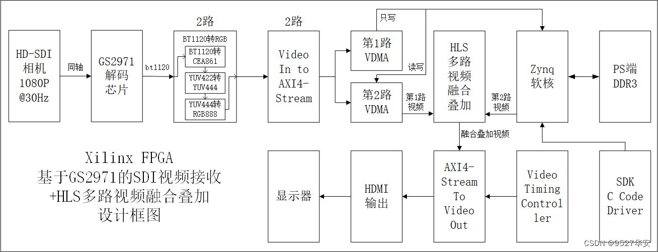 好物分享：FPGA实现SDI视频编解码的方案设计汇总_sdi fpga-CSDN博客