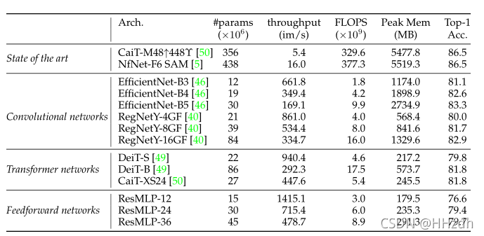 (ResMLP)ResMLP: Feedforward networks for imageclassification with data-efficient training-CSDN博客
