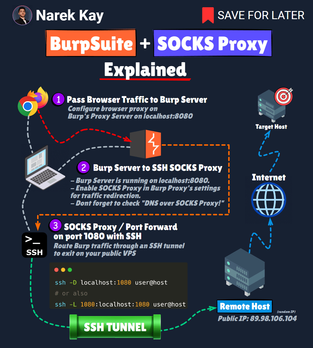 如何将 SOCKS 代理与 BurpSuite 结合使用_burp shuit 代理socket-CSDN博客