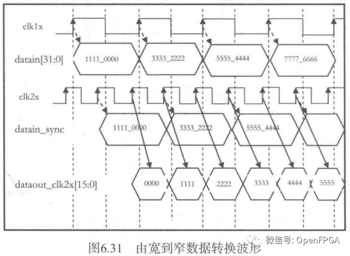 Verilog数字系统基础设计 数据转换器 Csdn博客