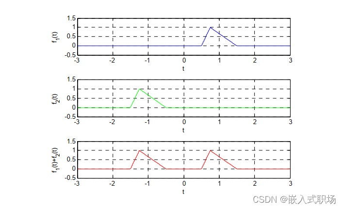 【MATLAB】信号与系统 — 信号的相加_两个波形相加-CSDN博客
