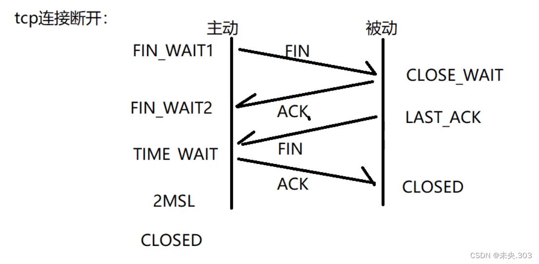 【笔试强训选择题】Day45.习题（错题）解析-CSDN博客