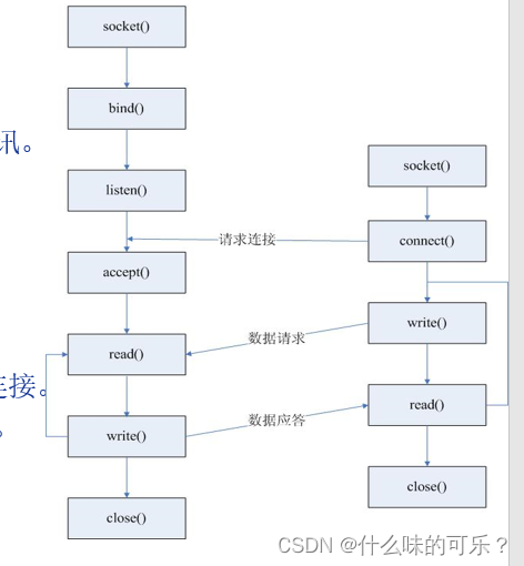 【Linux C | 网络编程】| IPv4地址族、IPv4地址族和字符地址间的转换、简易的TCP连接_linux ip地址字符串转ip-CSDN博客