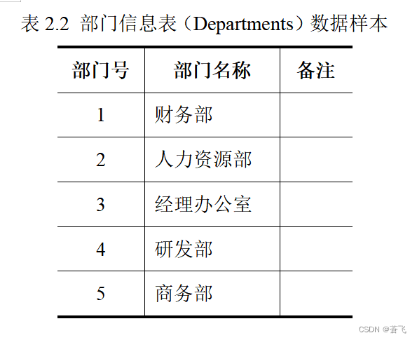 数据库系统实验二：数据操纵与数据查询实验训练2数据查询操作 Csdn博客