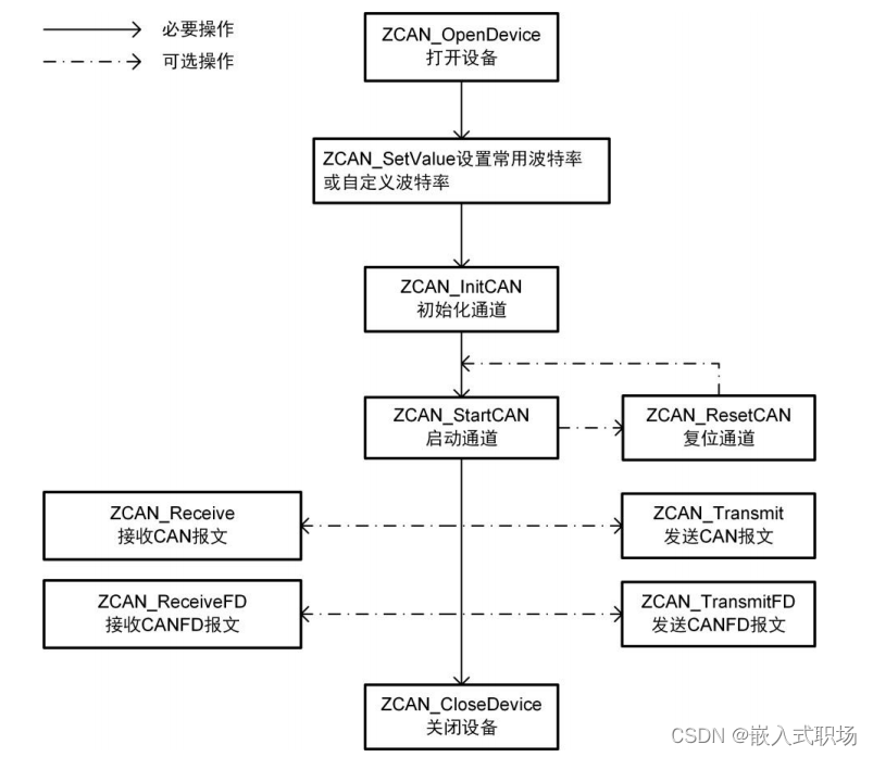 【CAN】接口函数使用手册_zlgcan-CSDN博客
