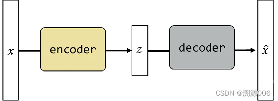变分自编码器（Variational AutoEncoder，VAE）_ae的损失函数-CSDN博客