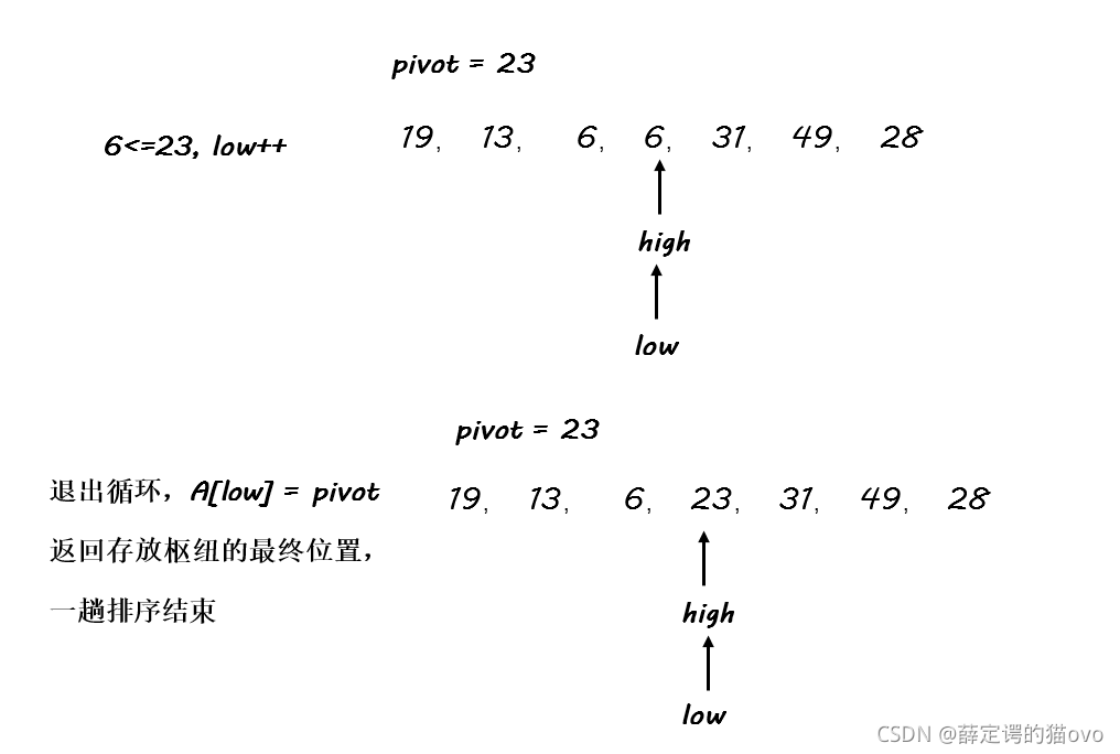 交换排序（冒泡排序、快速排序的算法思想及代码实现）_void bubblesort(seqlist &l)-CSDN博客