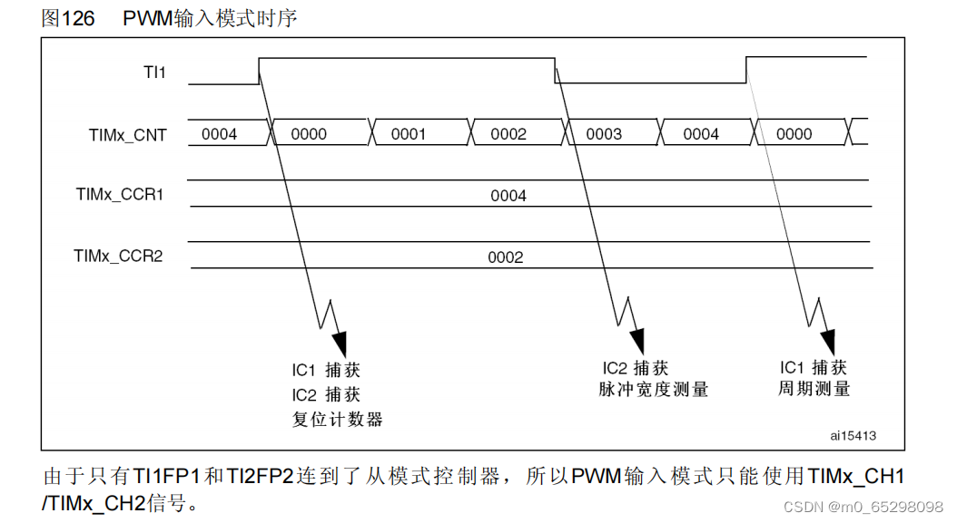 ARM嵌入式学习笔记 （六）定时器产生PWM_arm pwm-CSDN博客