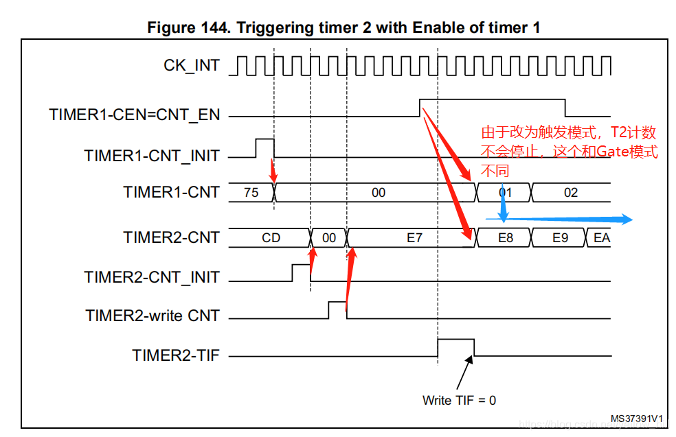STM32 - 定时器的设定 - 基础- 0D - Timer synchronization & chaining - 主从模式下 - 定时 ...