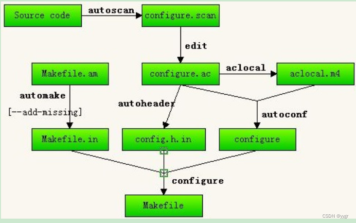 Linux下autoreconf,configure,make使用-CSDN博客