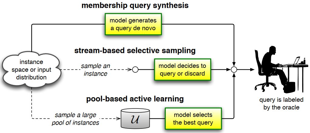 主动学习（Active Learning）-CSDN博客