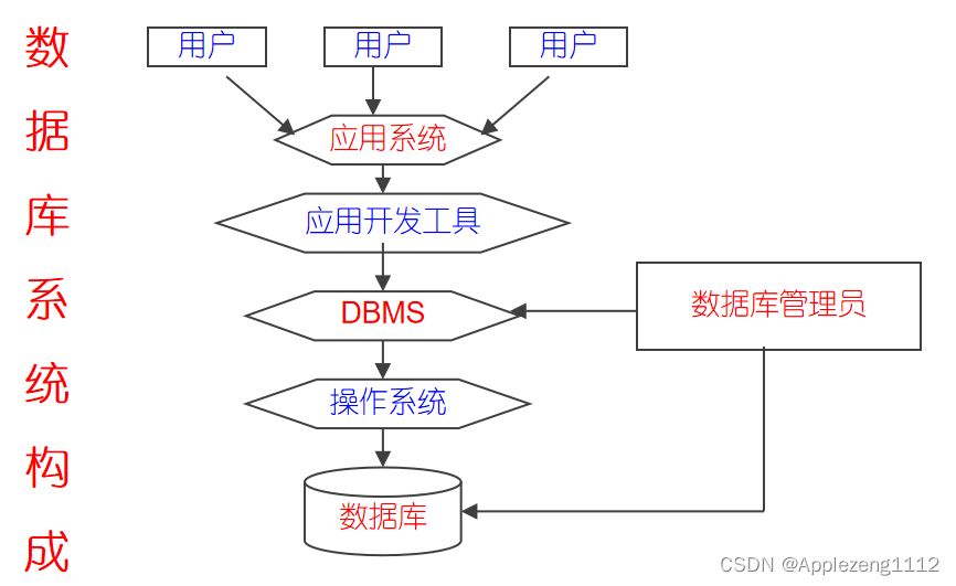数据库原理与实践_数据库系统原理实践-CSDN博客