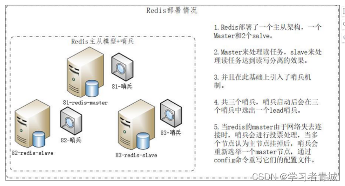 Redis一主两从模式部署 Redis 一主两从 Csdn博客