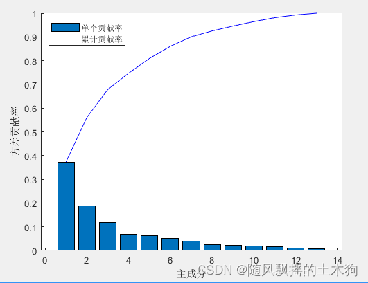【matlab第58期】基于matlab的pca Kmeans、pca Lvq与bp神经网络分类预测模型对比pca分类 Matlab Csdn博客
