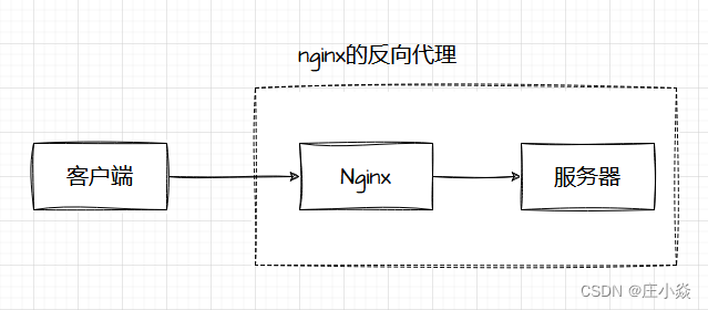 Nginx——Nginx的基础原理_nginx的原理-CSDN博客