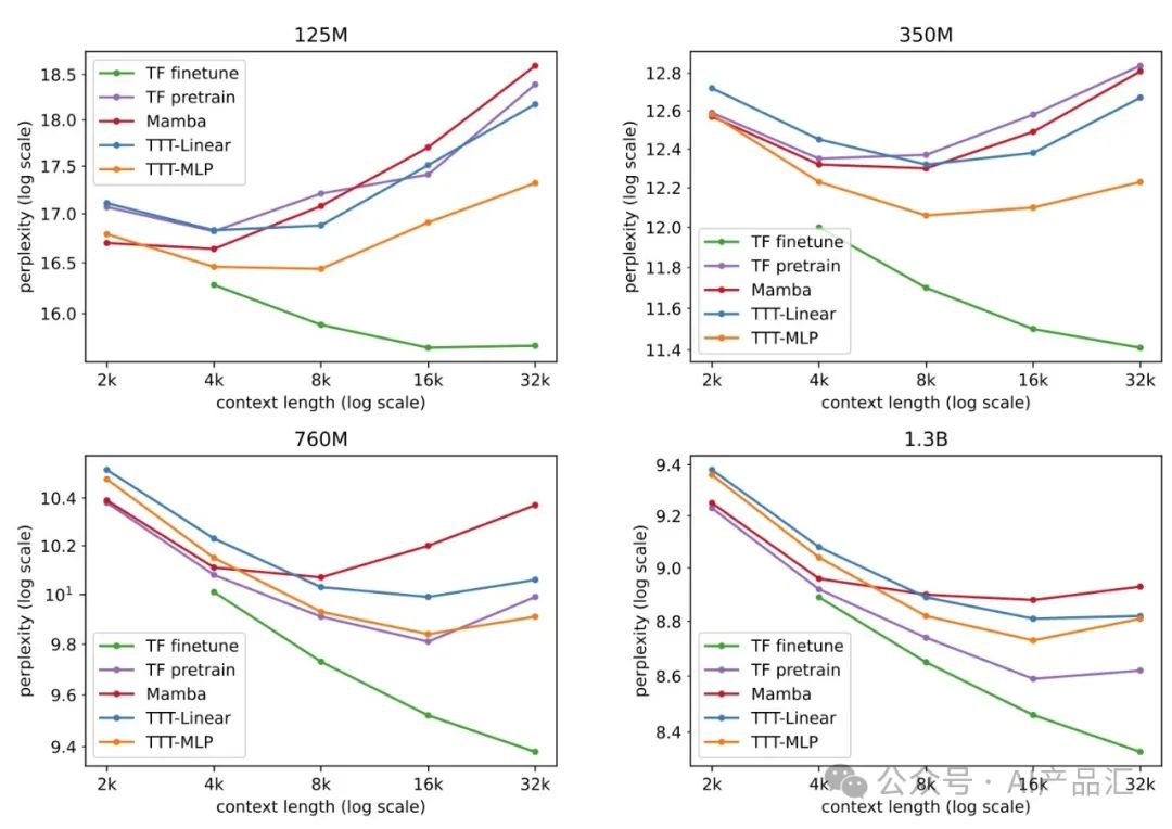 颠覆性突破 | 斯坦福推出“TTT新架构”，超越Transformer与Mamba，让模型{学会学习}！_ttt架构-CSDN博客