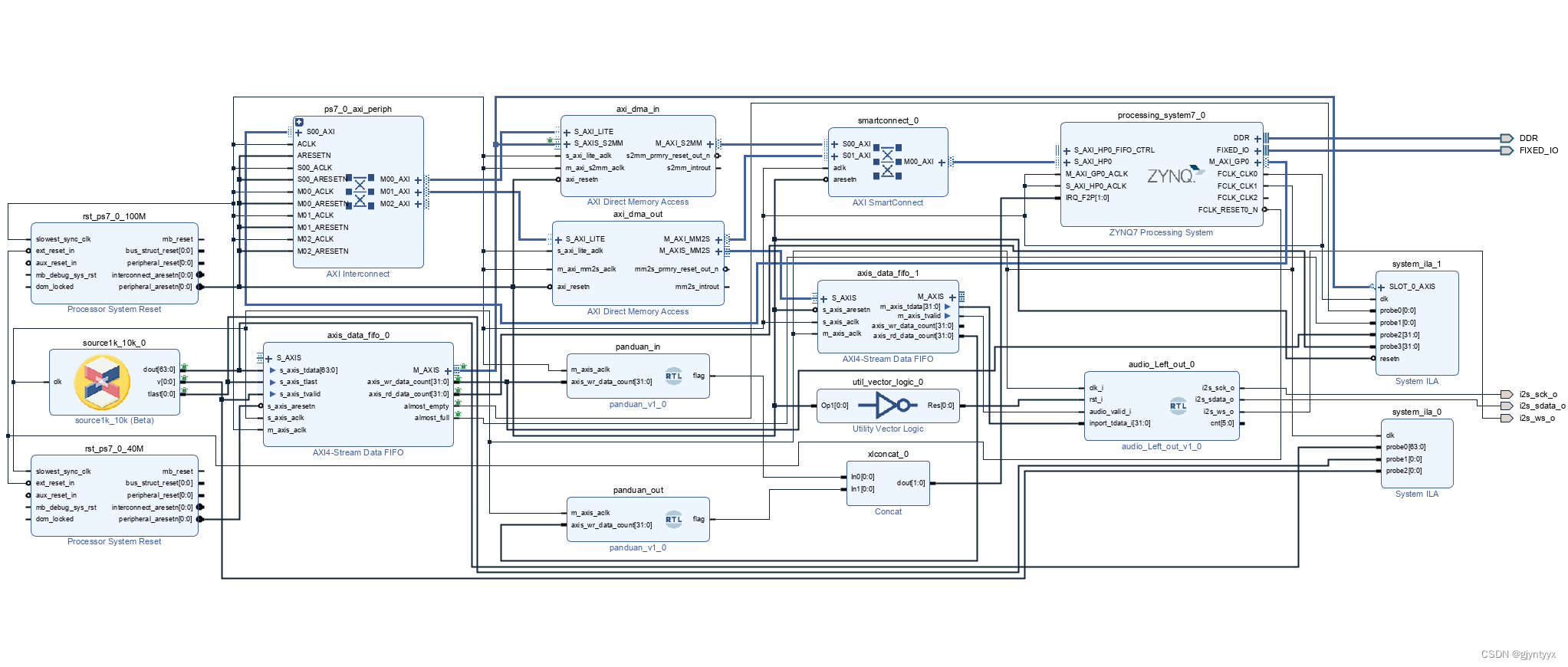 PL2PS2PL v1.0 关于axi4_stream data fifo和dma ip核_axi4 stream data fifo-CSDN博客