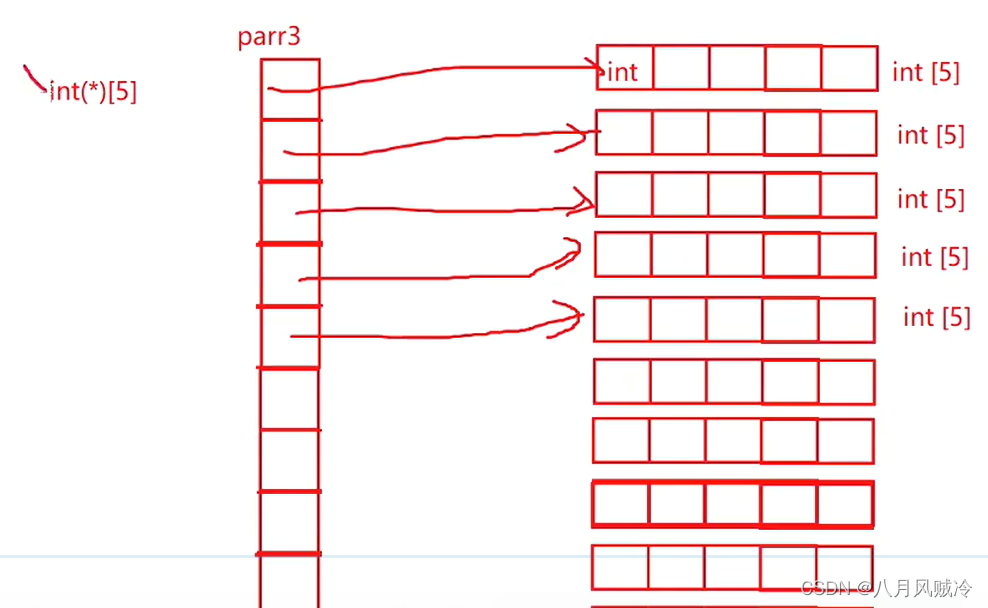 指针的进阶-CSDN博客