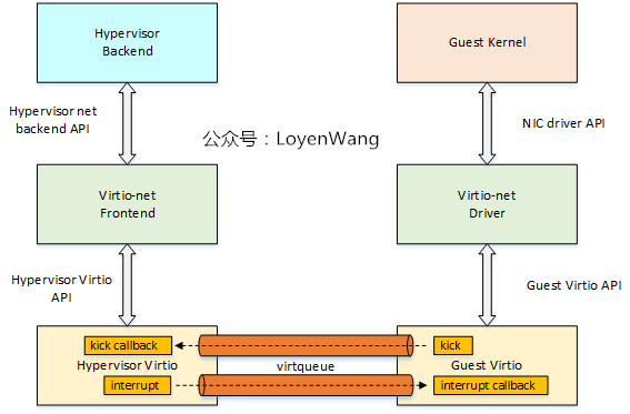 Linux虚拟化kvm Qemu分析(八)之virtio初探virtio运行原理 Csdn博客