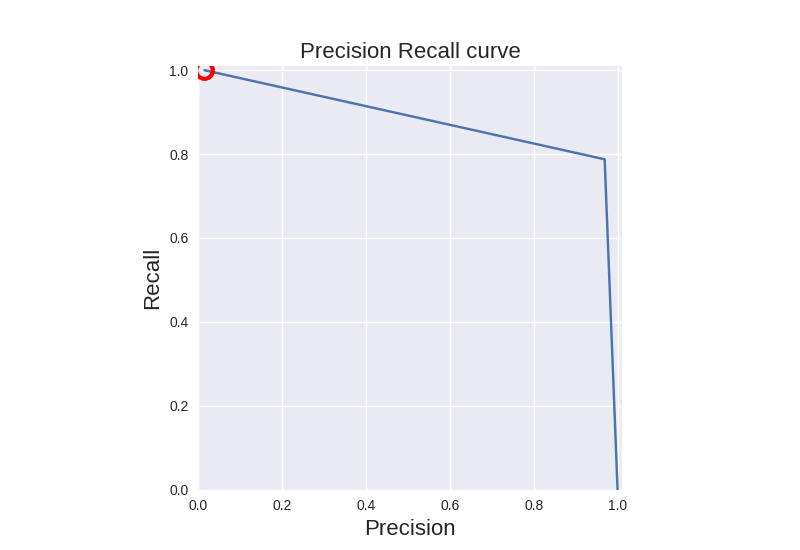 Coursera | Applied Machine Learning in Python（University of Michigan）| Assignment3_university of ...
