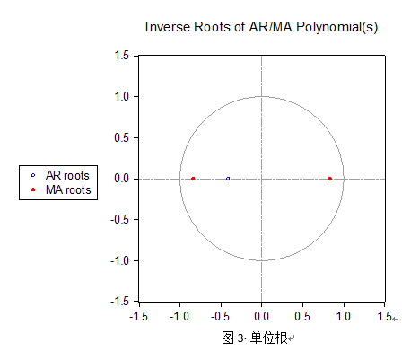【Eviews实战】——ARIMA模型建模_eviews arima-CSDN博客