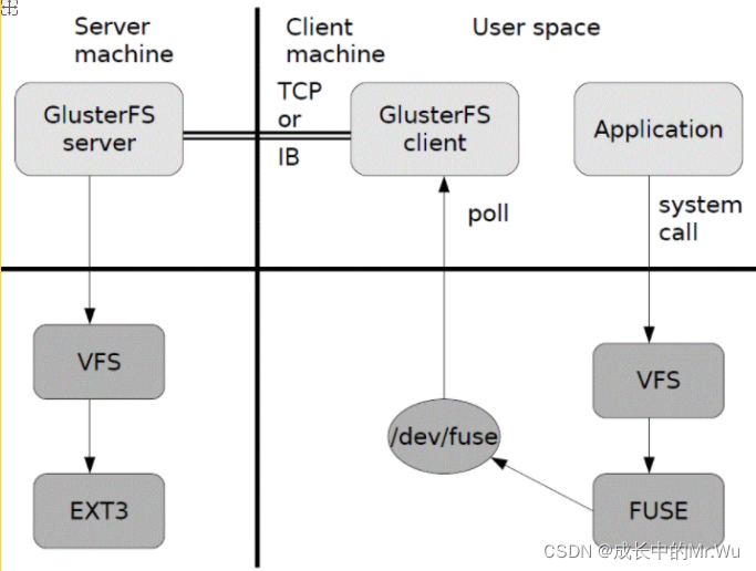 GlusterFS基础概念和部署过程-CSDN博客