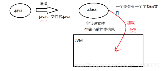 Java语言(初认识)基本类型 8种基本数据类型程序的编译执行过程语言特点及对jdk Jre Jvm的理解解释jdk、jre、jvm