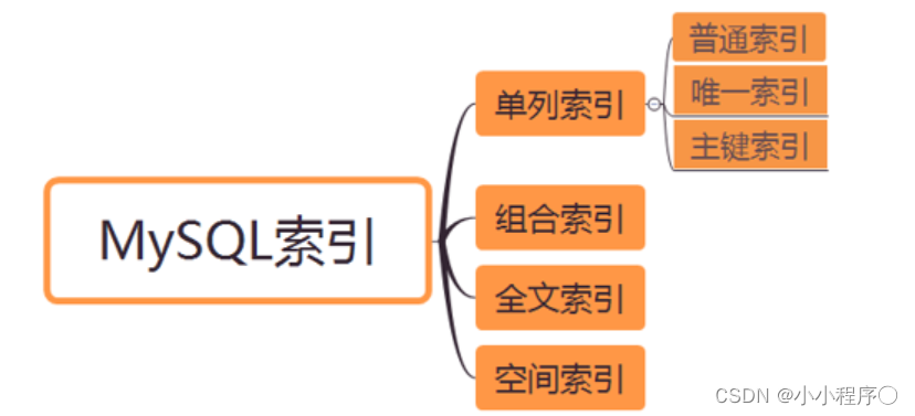 【数据库原里与运用mysql】mysql各类索引的创建及使用在工作中使用mysql会经常创建索引 Csdn博客