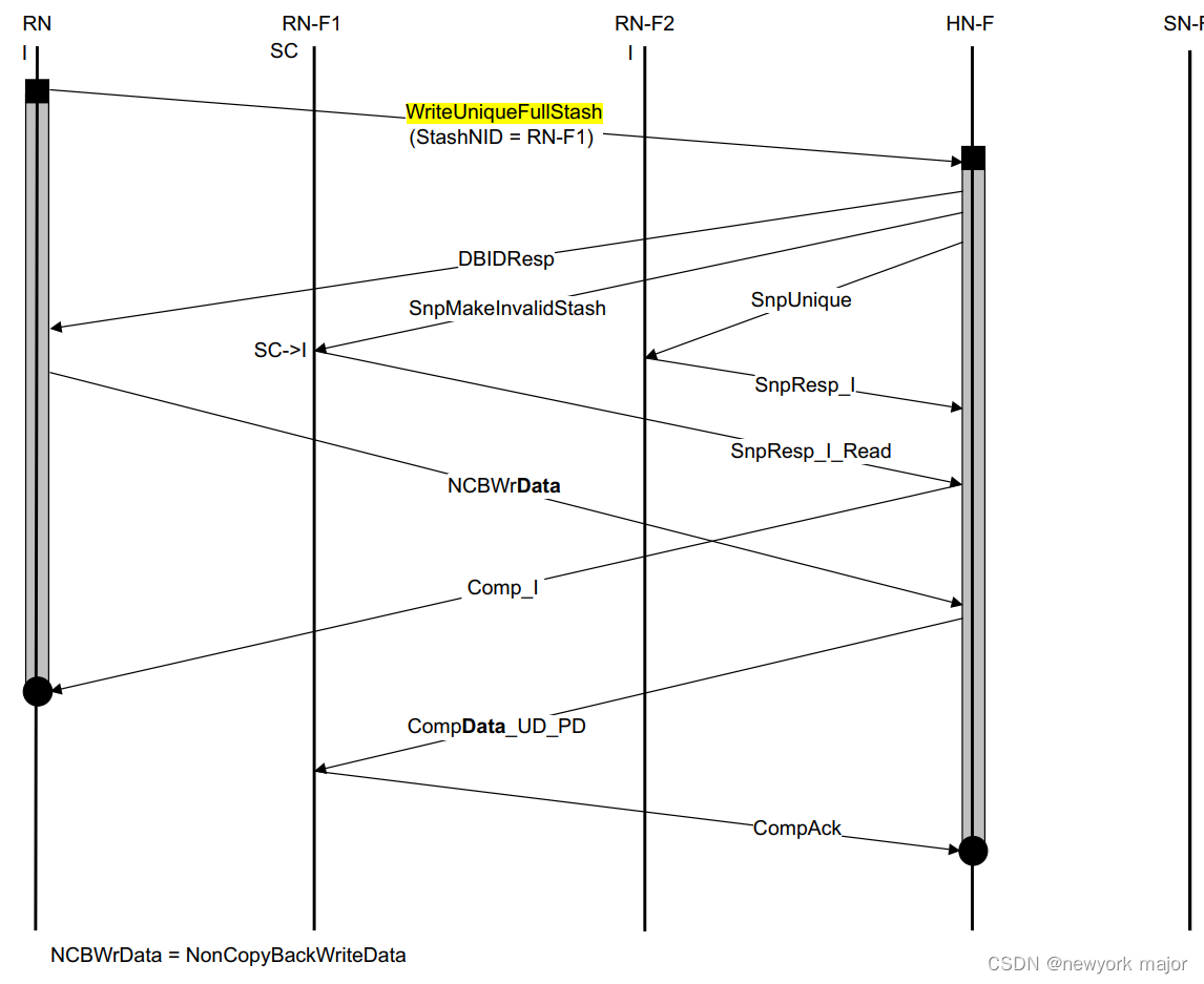 CHI trans简析--Immediate Write_chi write trans-CSDN博客
