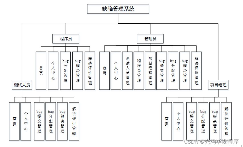 java/php/net/python缺陷管理系统【2024年毕设】-CSDN博客