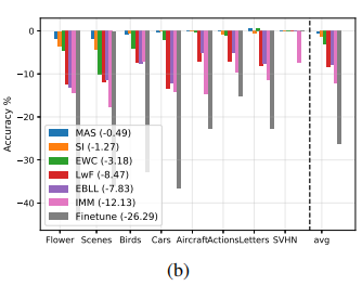 【连续学习之MAS算法】2018年ECCV会议论文：Memory aware synapses Learning what (not) to forget_memory aware ...