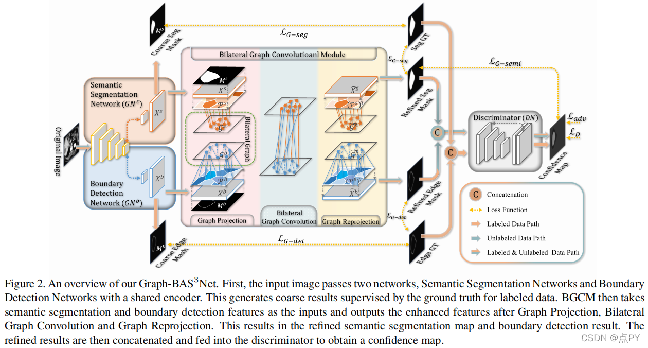 图卷积在语义分割上的应用（论文集）_graph-fcn for image semantic segmentation-CSDN博客