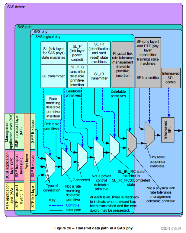 SAS Protocol Layer - 5 (SPL-5) 第一章：SAS协议基础概念（3）状态机和event_sas oob超时-CSDN博客